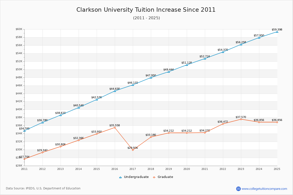 How Clarkson's Tuition Changed Over Time (2016-2025)
