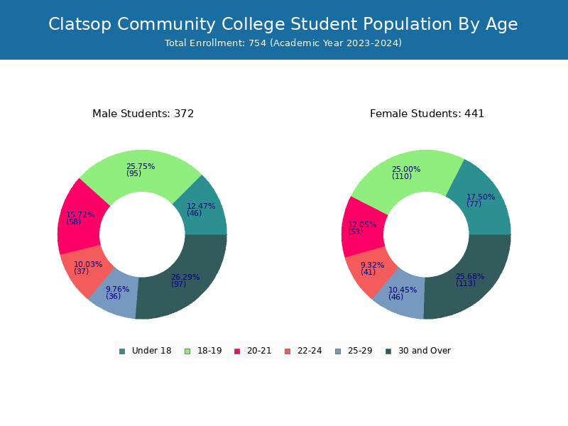 Clatsop Community College - Student Population and Demographics
