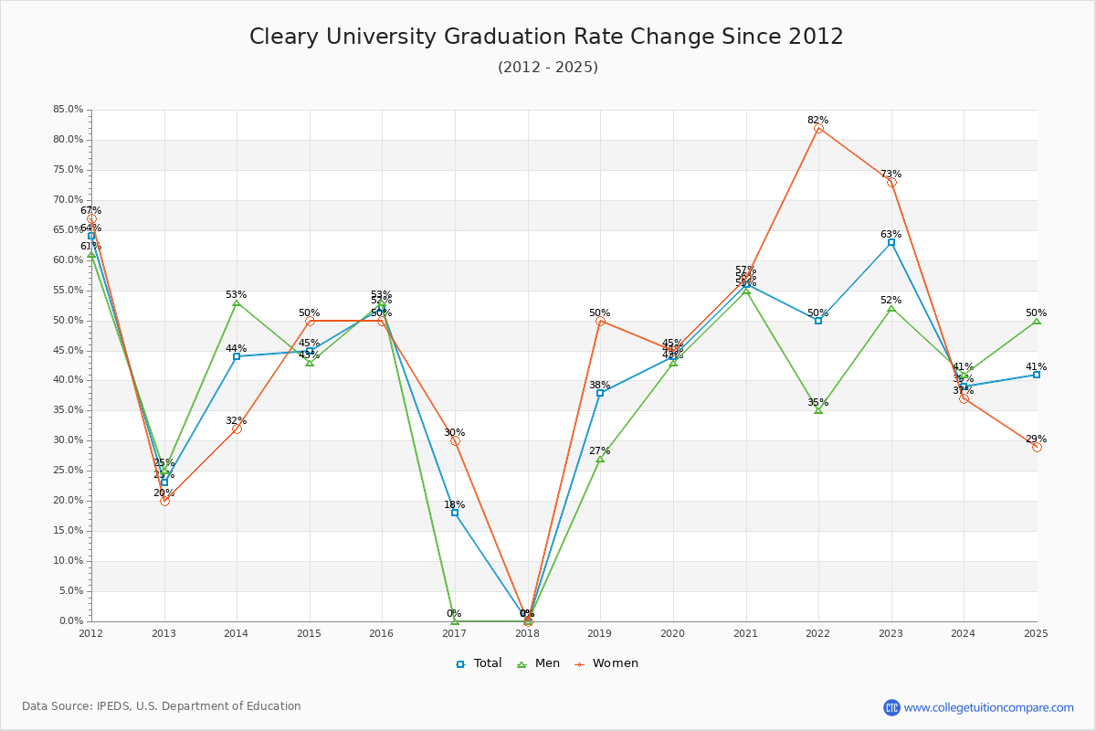 How Cleary's Graduation Rate Changed