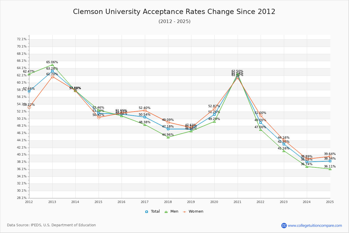 Clemson Acceptance Rate: Trends & Admission Statistics