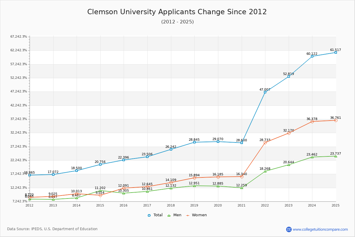 How Clemson's Acceptance Rate Changed Over Time