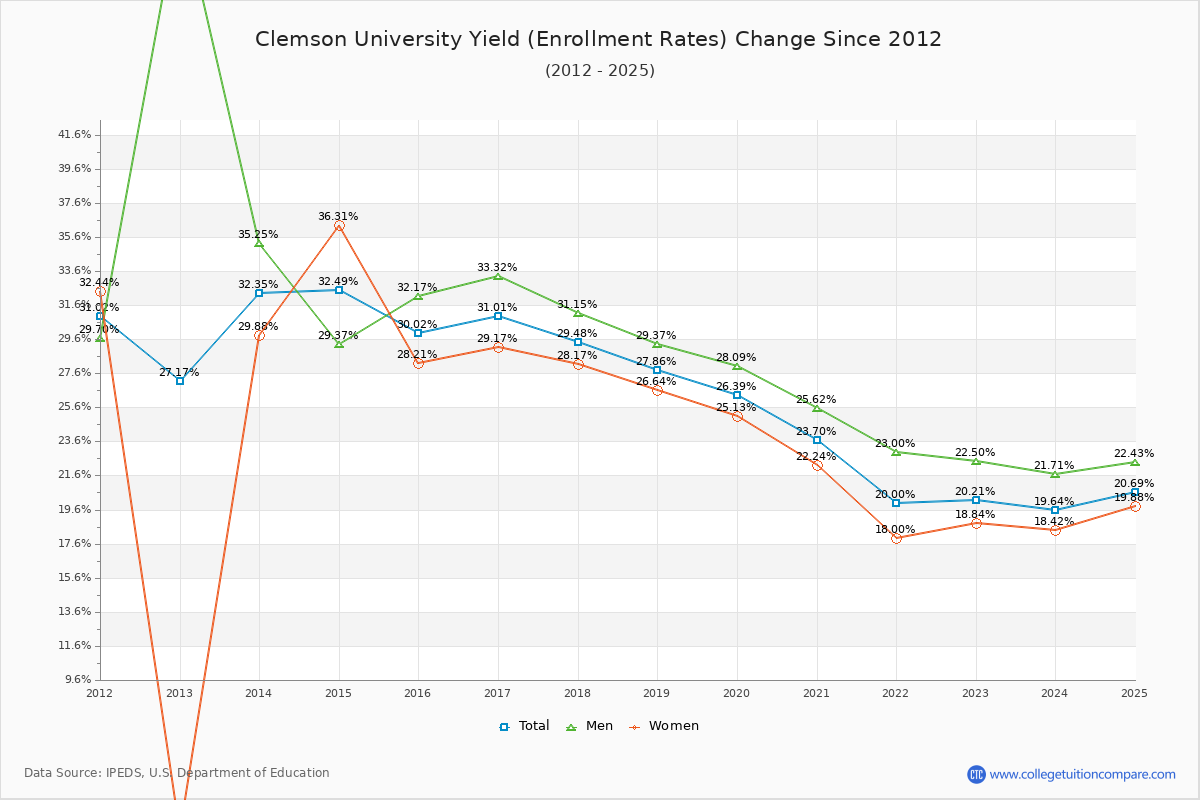 Clemson Acceptance Rate: Trends & Admission Statistics
