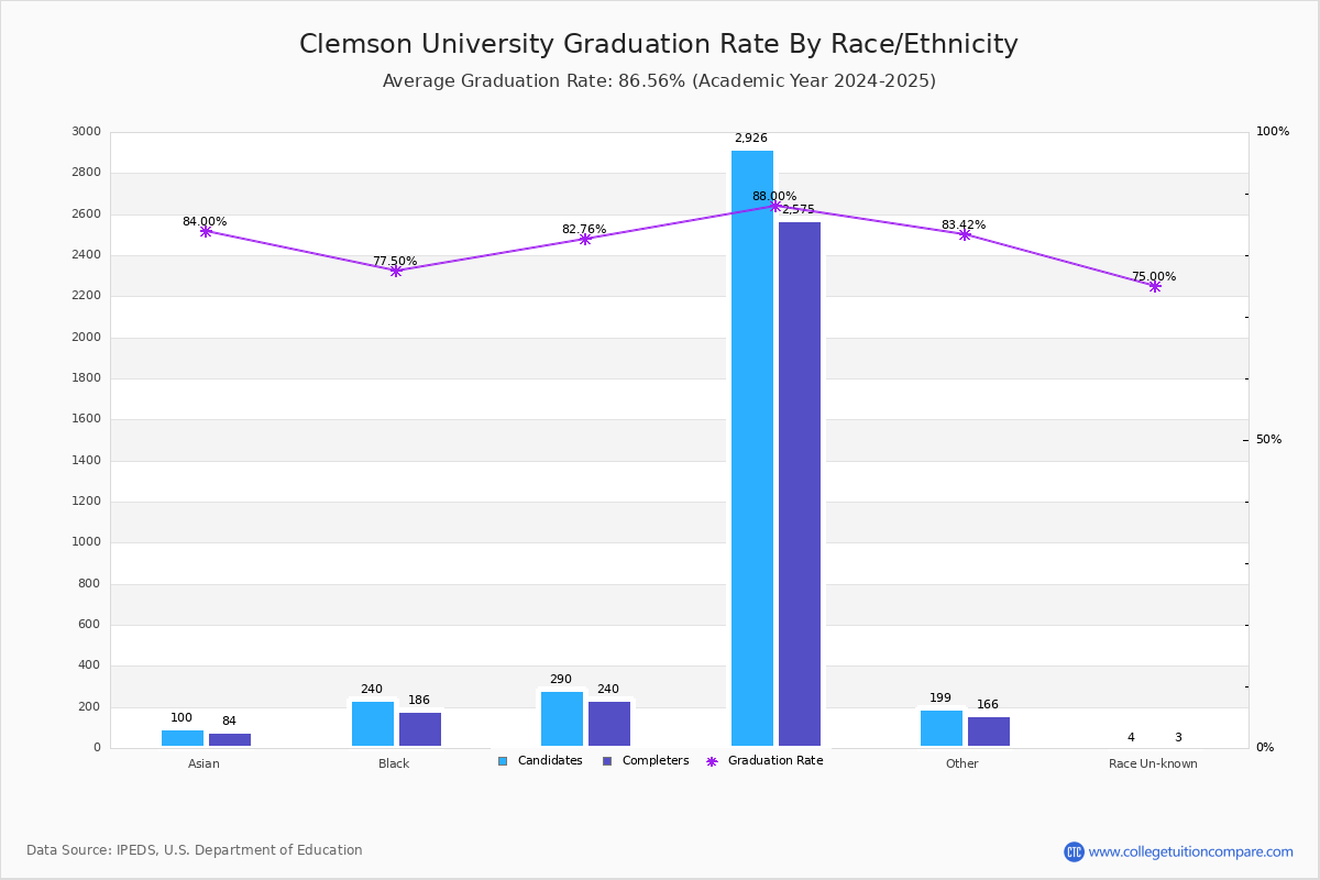 Clemson University Graduation Rate