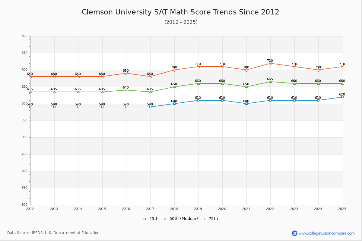 How Clemson's SAT and ACT Scores Changed over Time