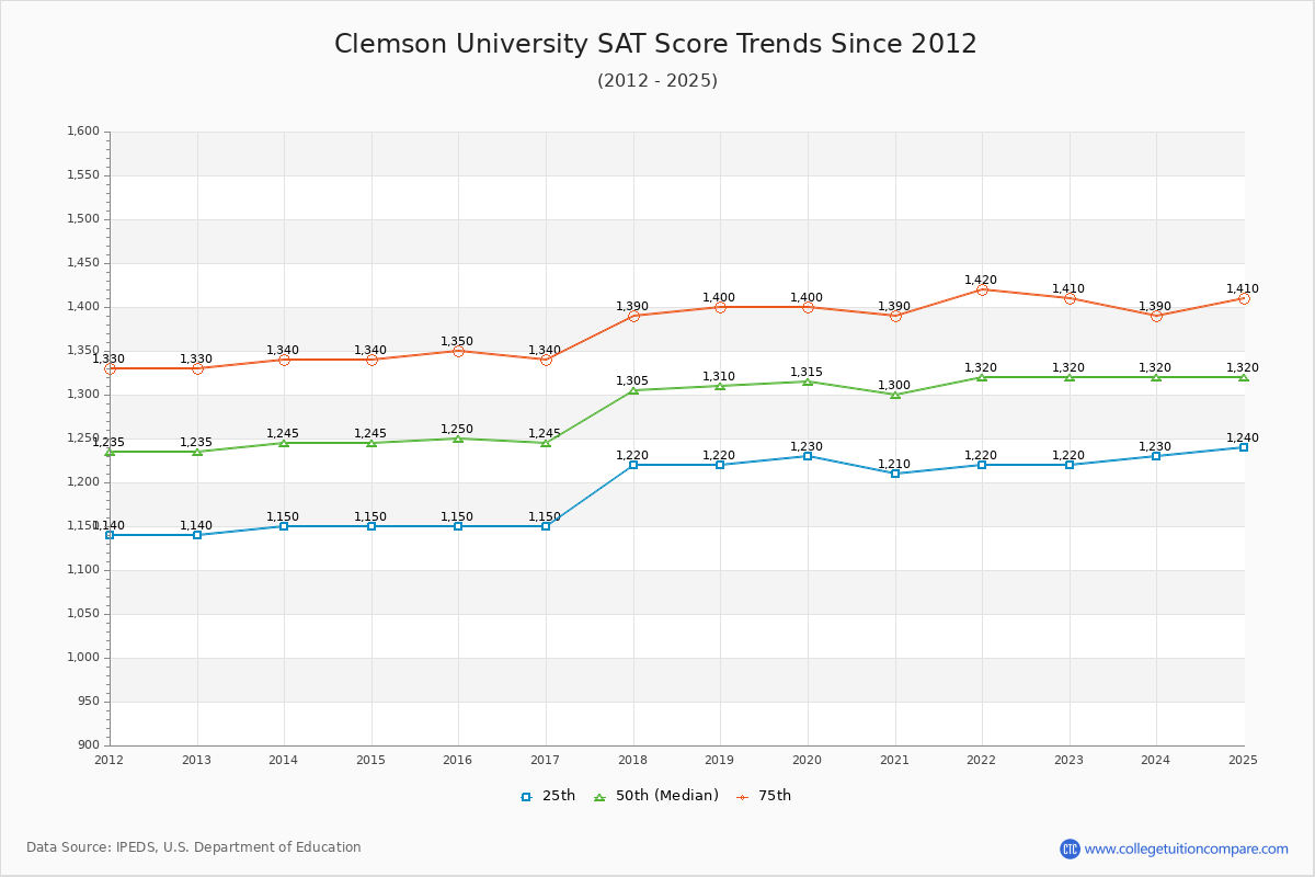 How Clemson's SAT and ACT Scores Changed over Time
