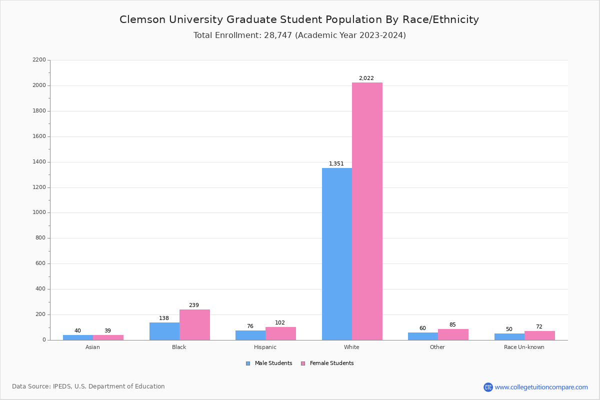Clemson University - Student Population and Demographics