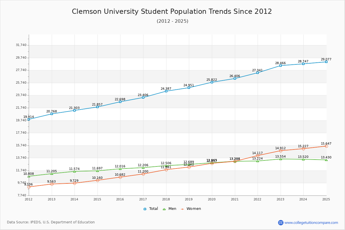 Clemson Enrollment Trends