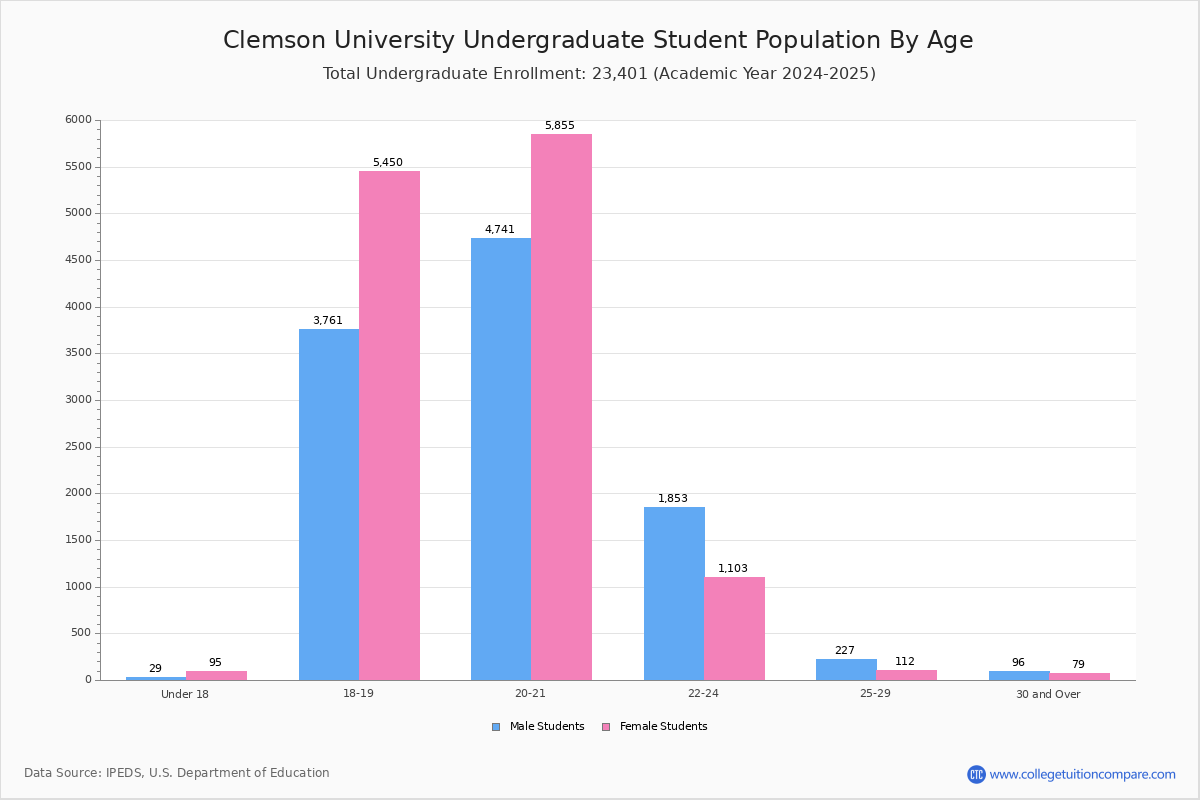 Clemson University - Student Population and Demographics
