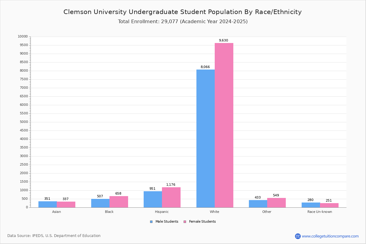 Clemson University - Student Population and Demographics