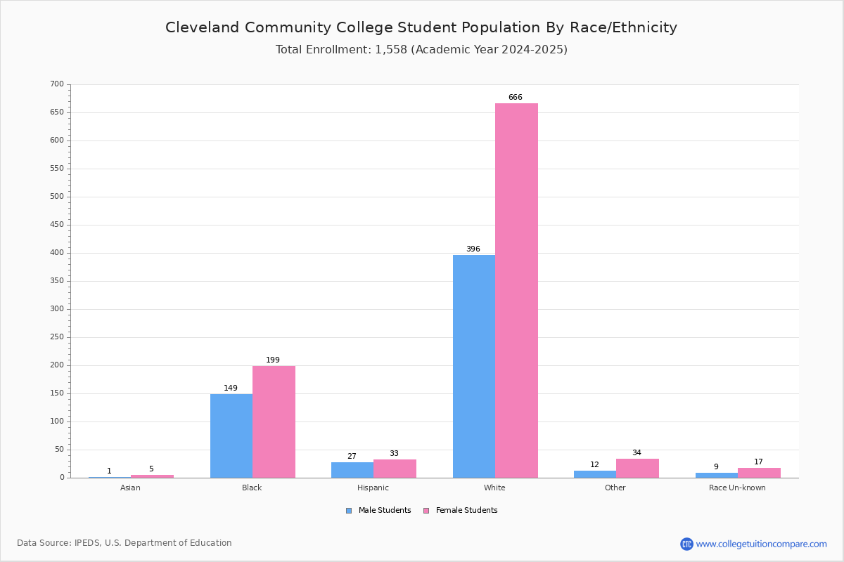 Cleveland CC - Student Population and Demographics