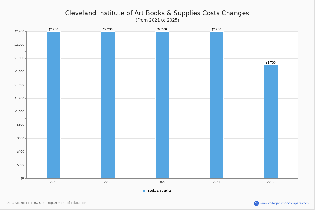 CIA - Tuition & Fees, Net Price