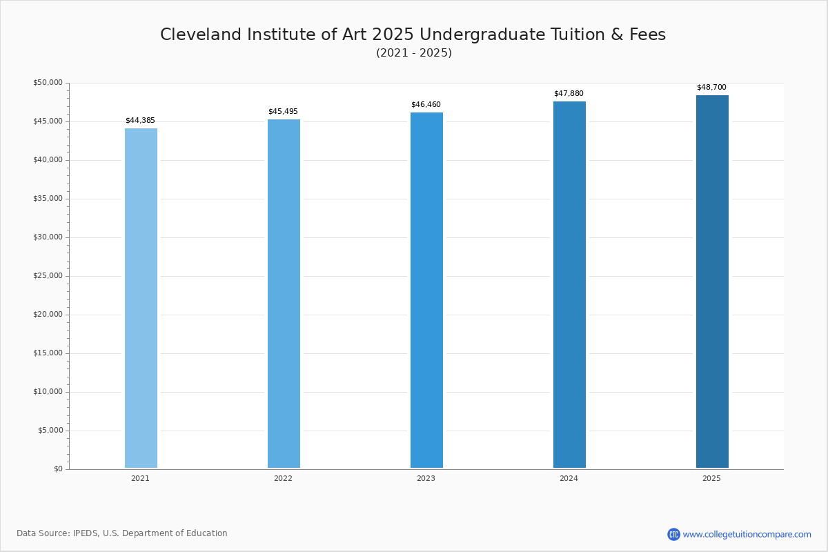 CIA - Tuition & Fees, Net Price