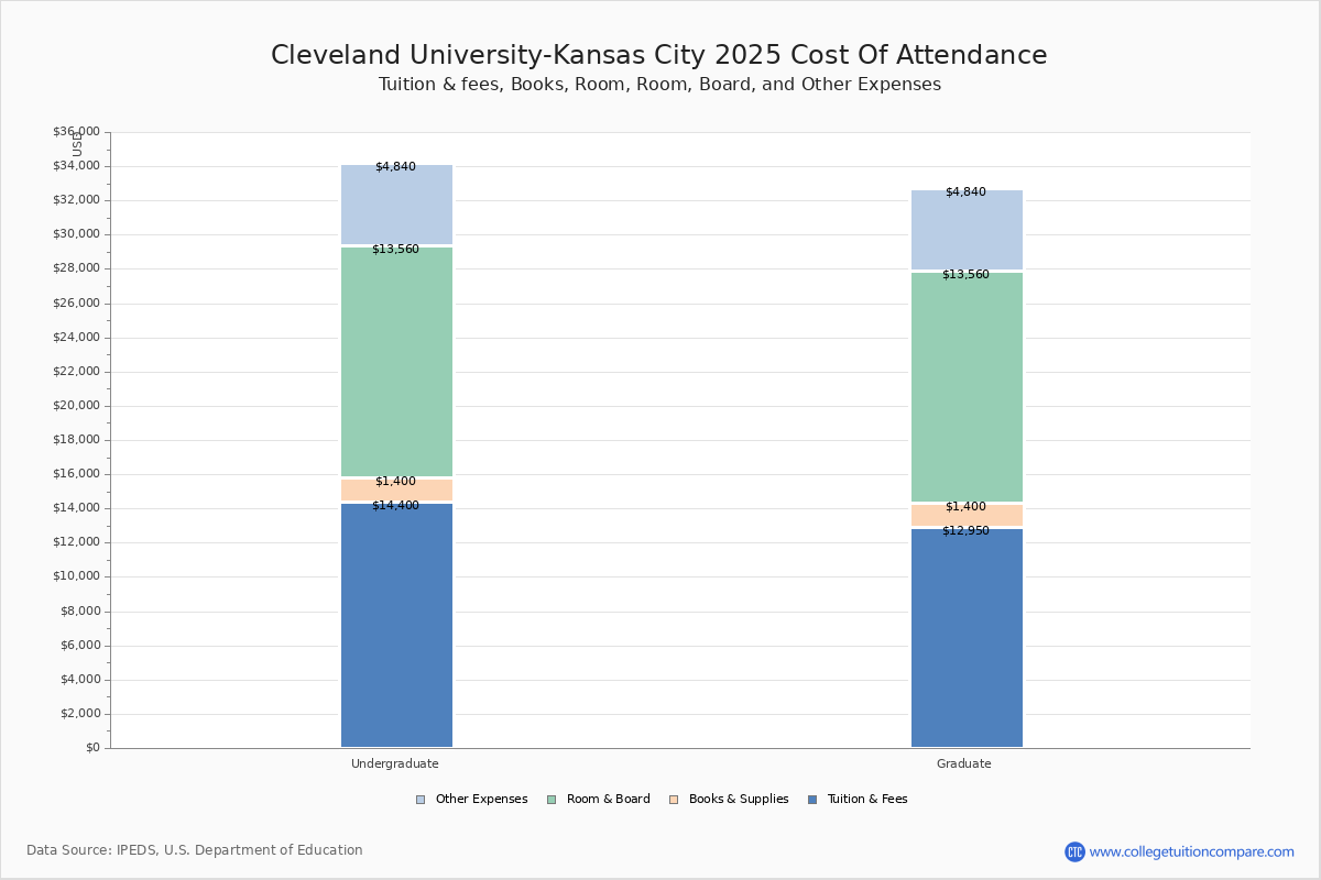 Cleveland University-Kansas City - Tuition & Fees, Net Price