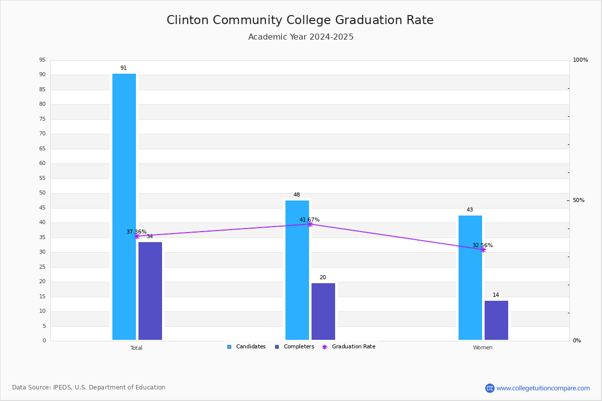 Clinton Community College Graduation Rate