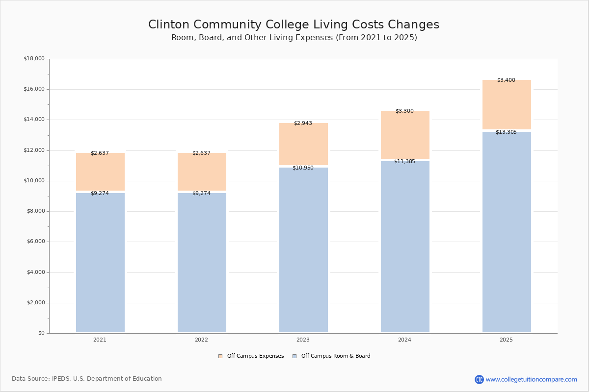 Clinton Community College - Tuition & Fees, Net Price