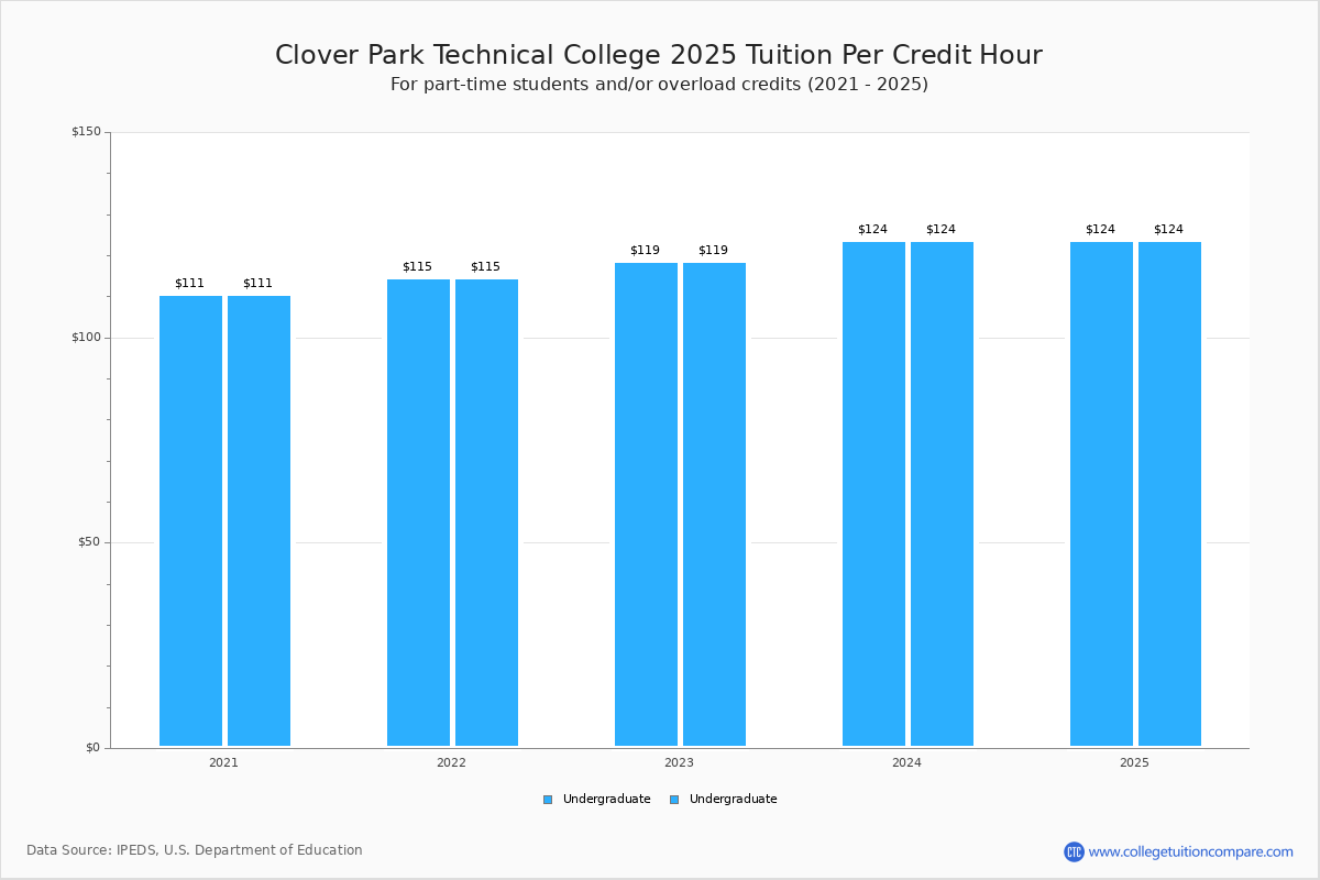 CPTC - Tuition & Fees, Net Price