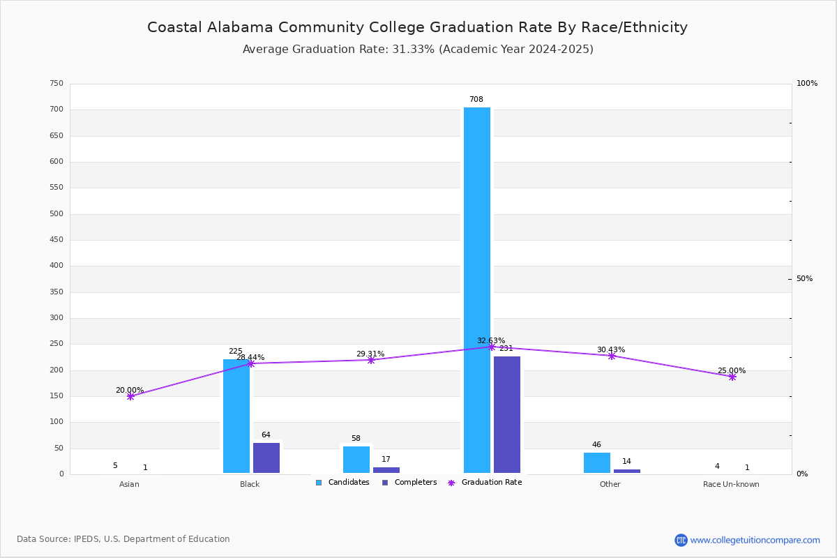 Coastal Alabama CC Graduation Rate