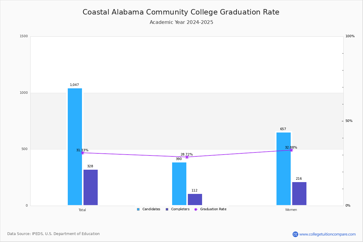 Coastal Alabama CC Graduation Rate