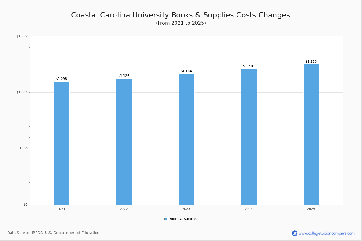 Coastal Carolina - Tuition & Fees, Net Price