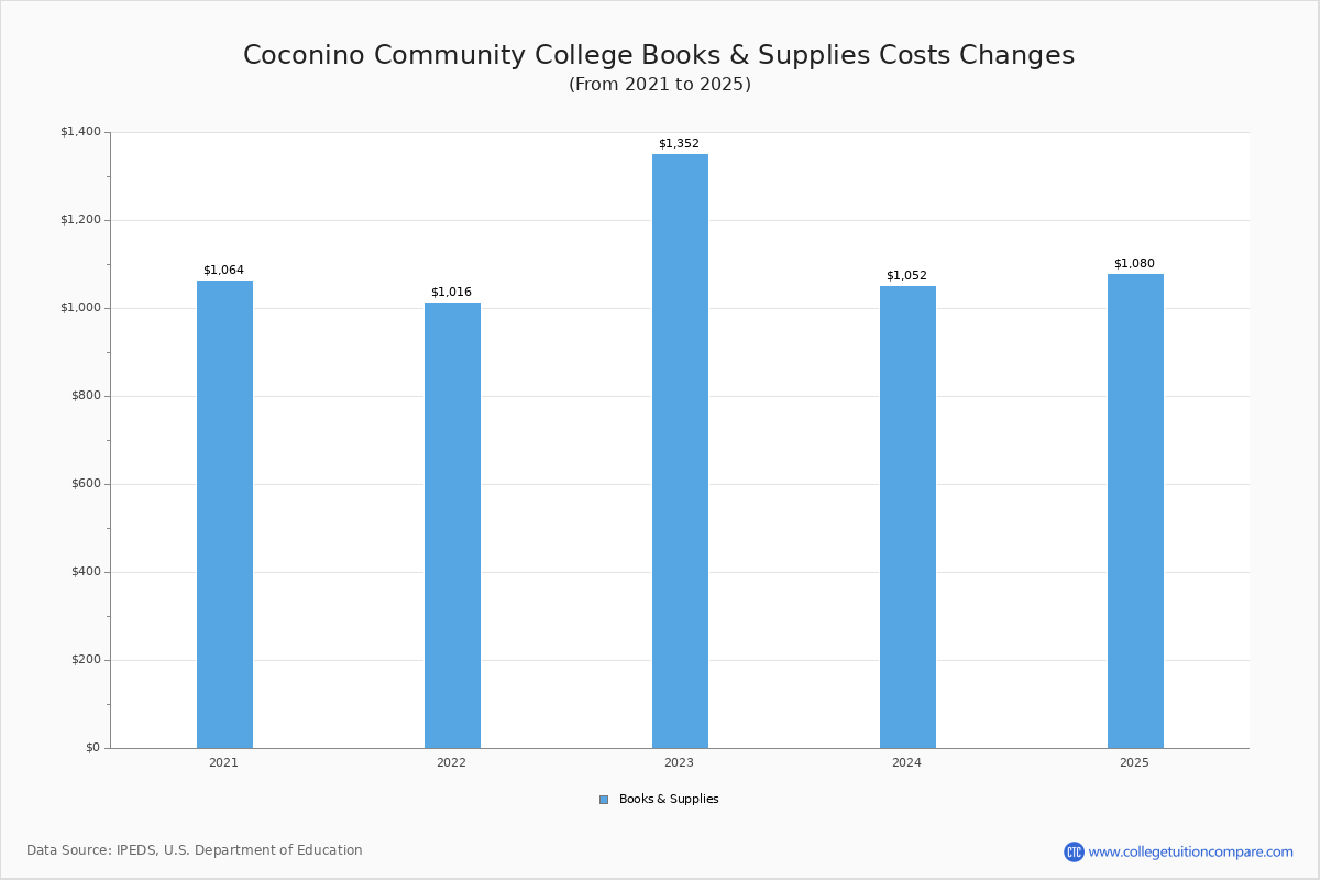 Coconino CC - Tuition & Fees, Net Price