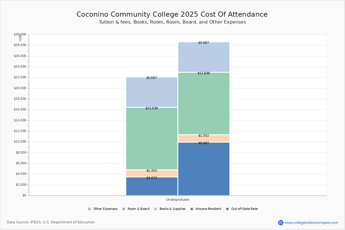 Coconino CC - Tuition & Fees, Net Price