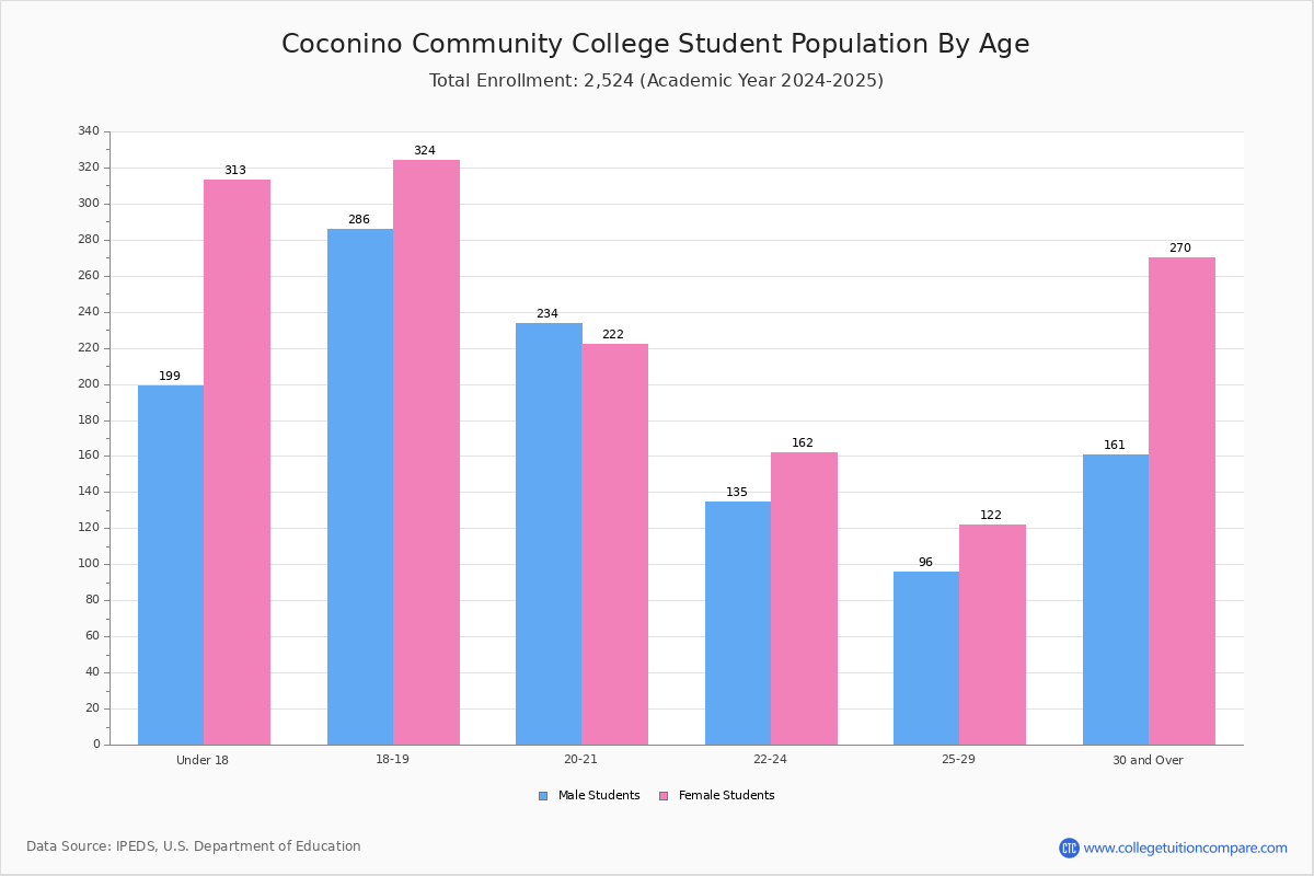 Coconino CC - Student Population and Demographics
