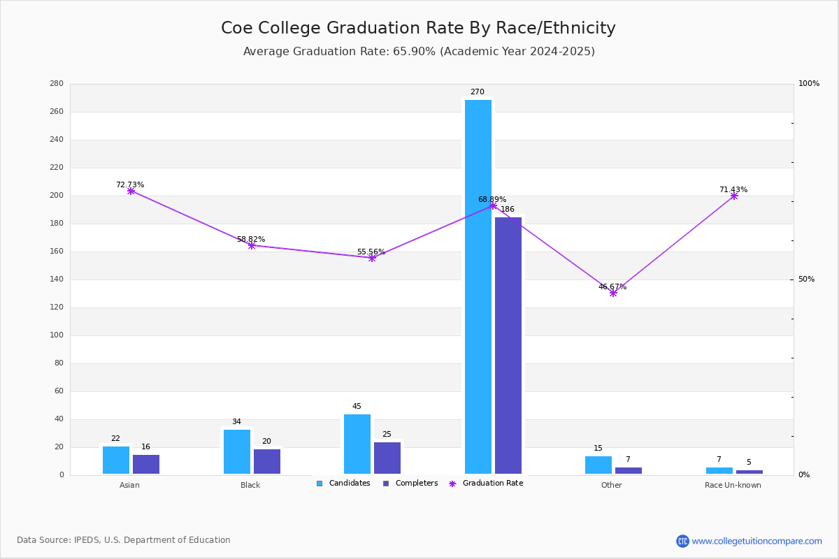 Coe College Graduation Rate