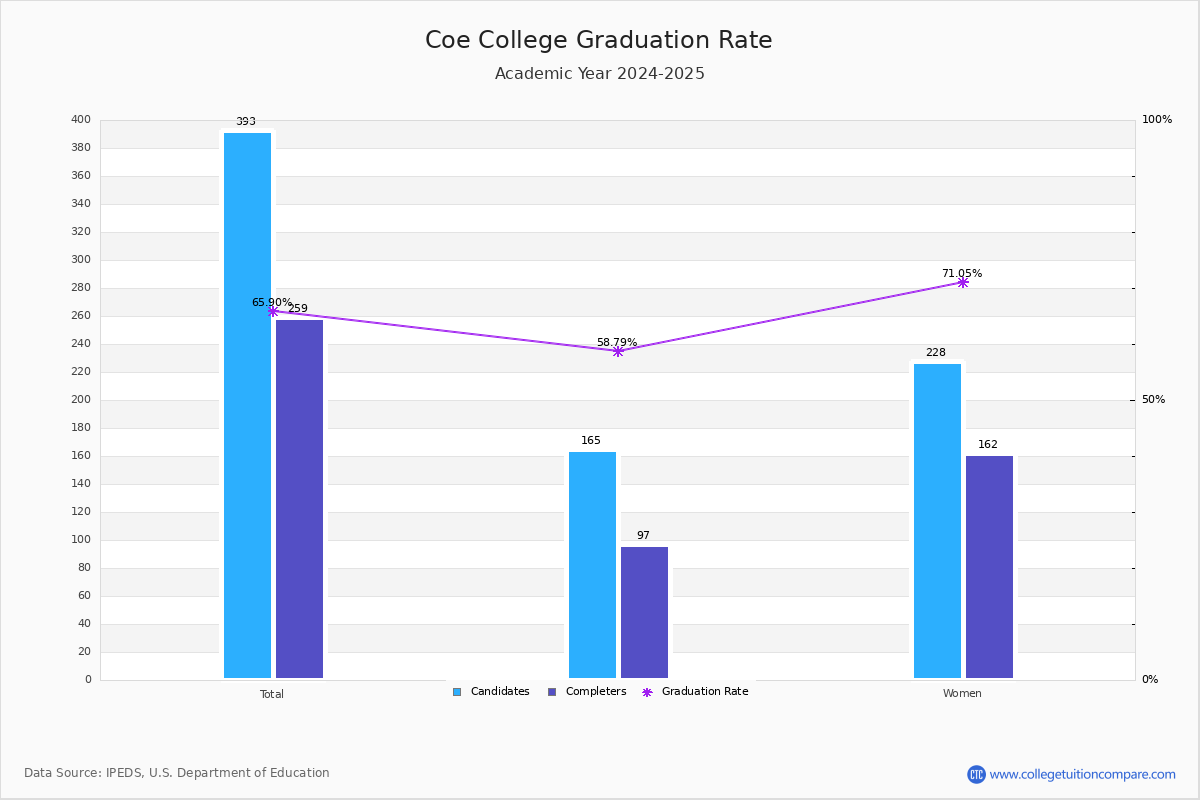 Coe College Graduation Rate