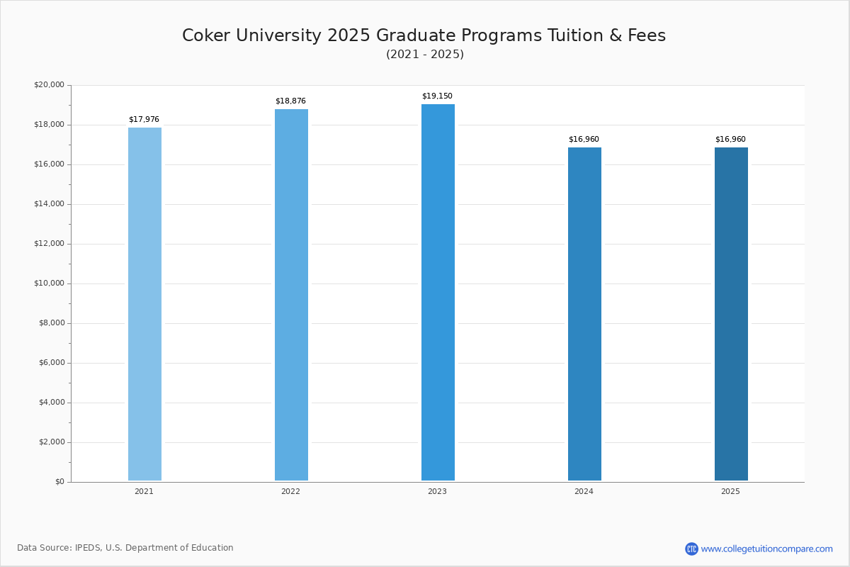 Coker University - Tuition & Fees, Net Price