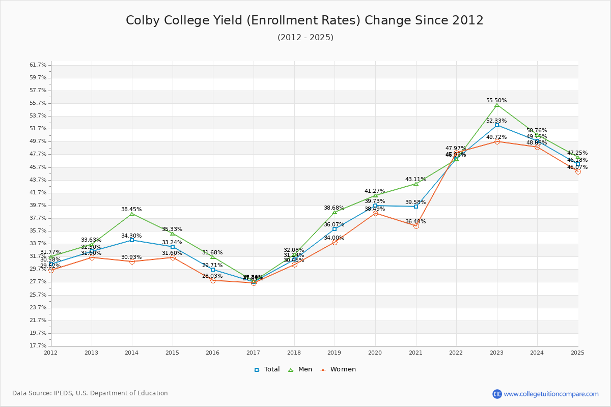 How Colby's Acceptance Rate Changed Over Time