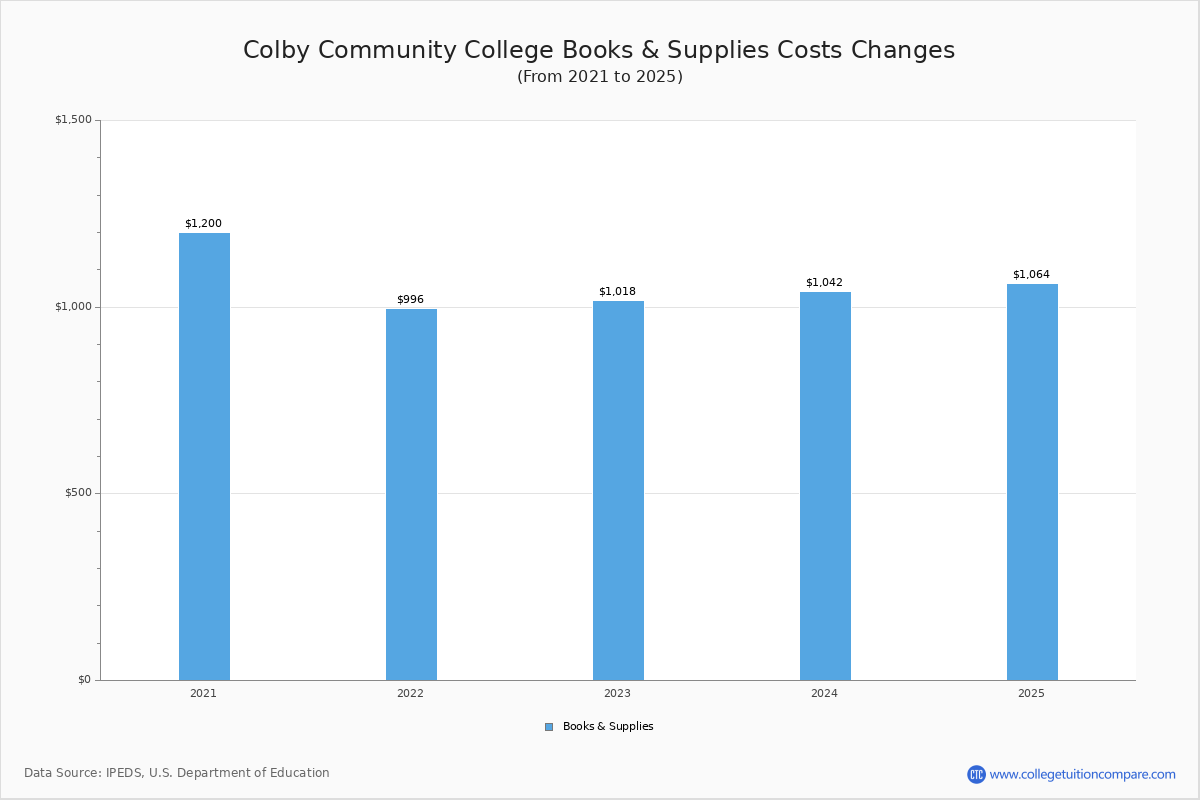 Colby Community College - Tuition & Fees, Net Price