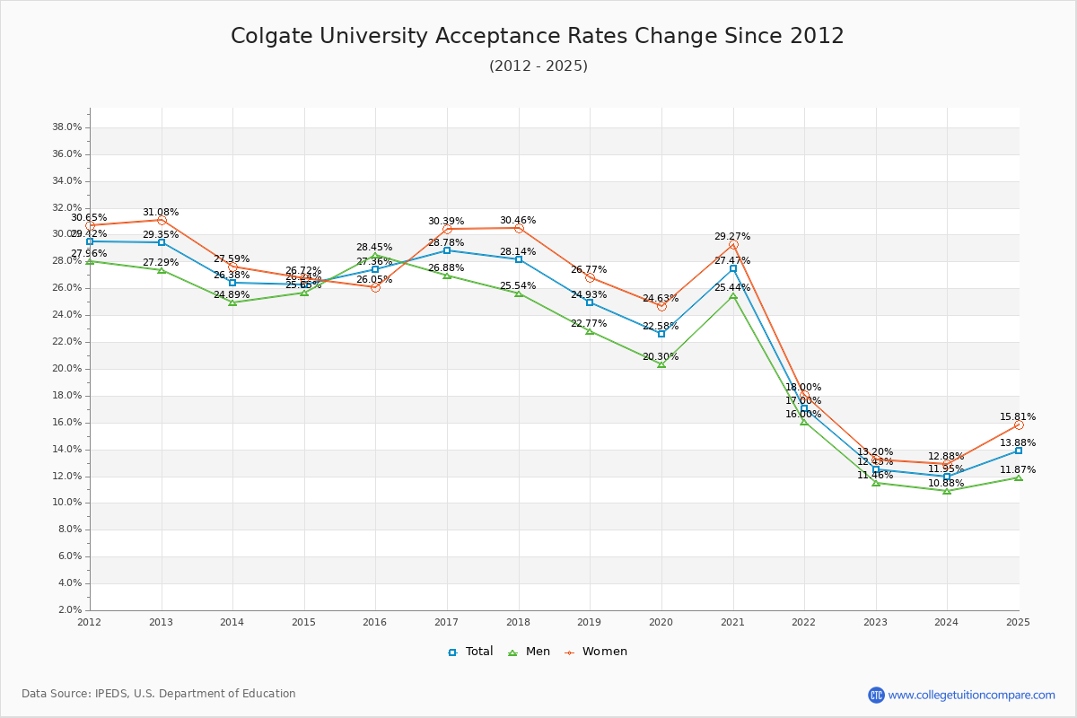 How Colgate's Acceptance Rate Changed Over Time