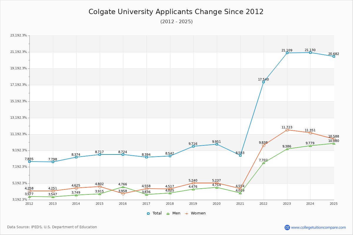 How Colgate's Acceptance Rate Changed Over Time