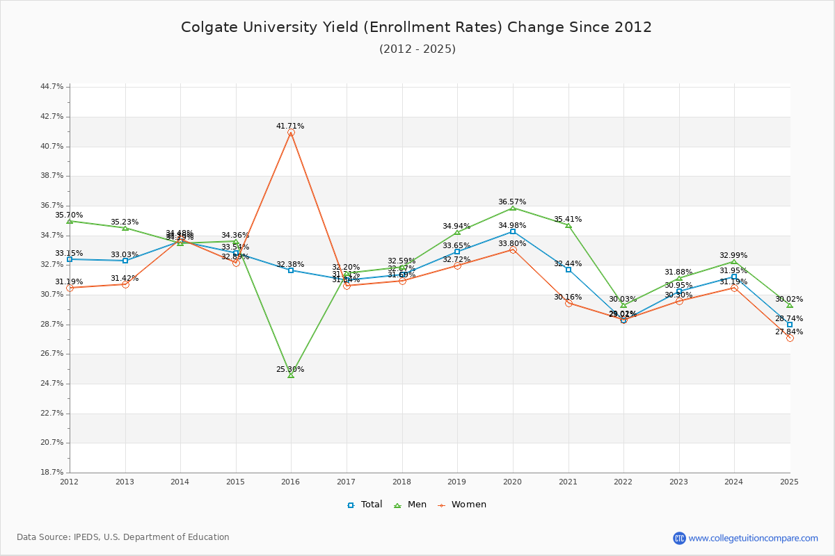 How Colgate's Acceptance Rate Changed Over Time