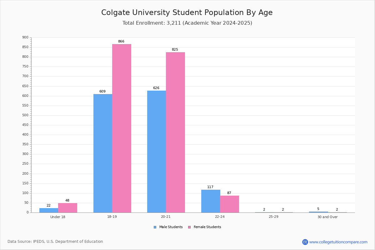 Colgate University - Student Population and Demographics