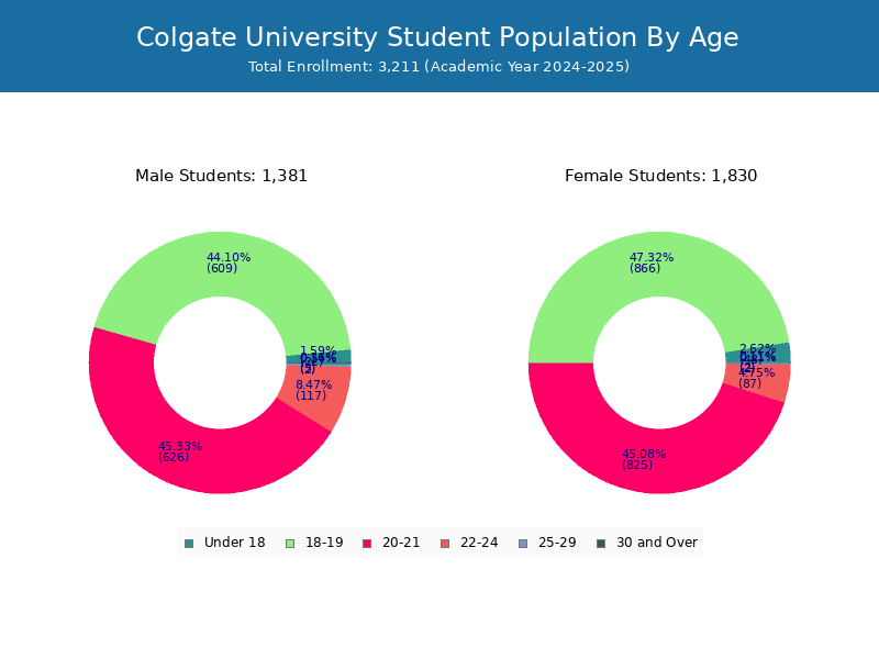 Colgate University - Student Population and Demographics
