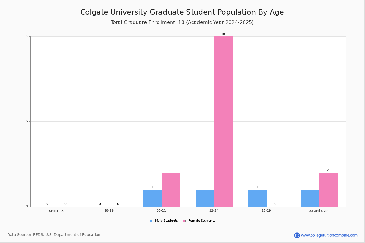 Colgate University - Student Population and Demographics