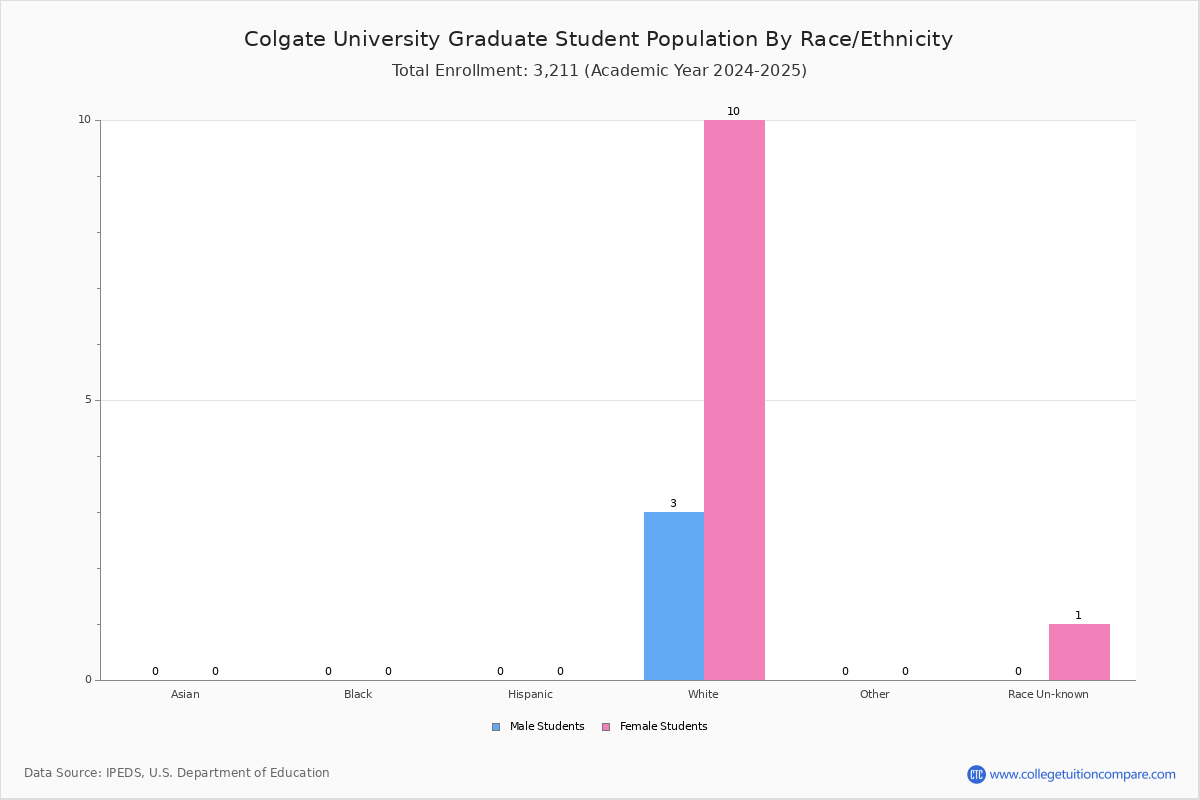 Colgate University - Student Population and Demographics