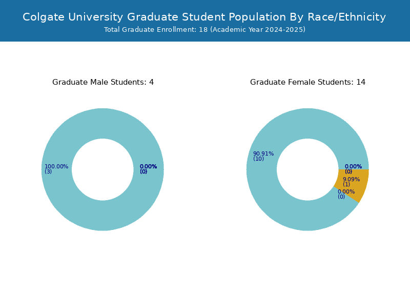 Colgate University - Student Population and Demographics