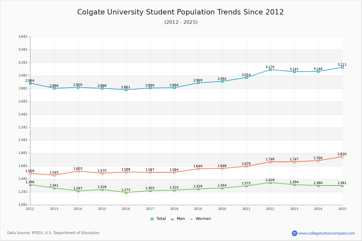 Colgate Enrollment Trends