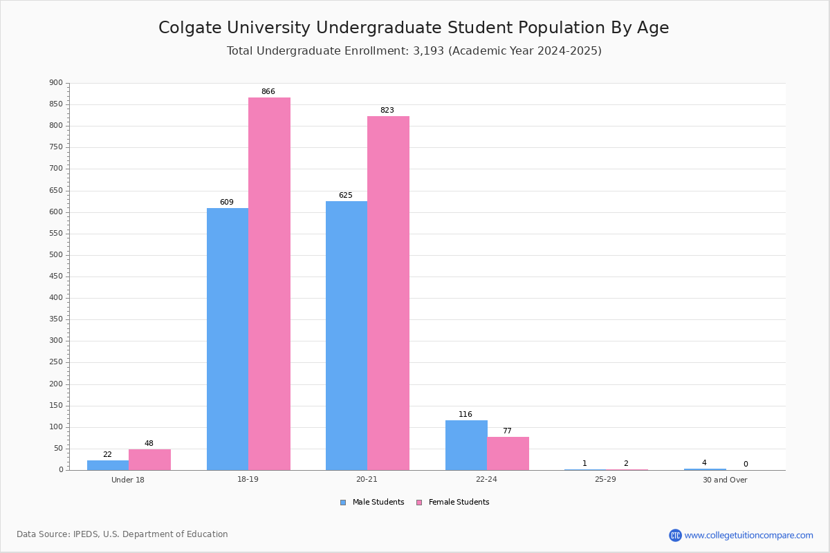 Colgate University - Student Population and Demographics