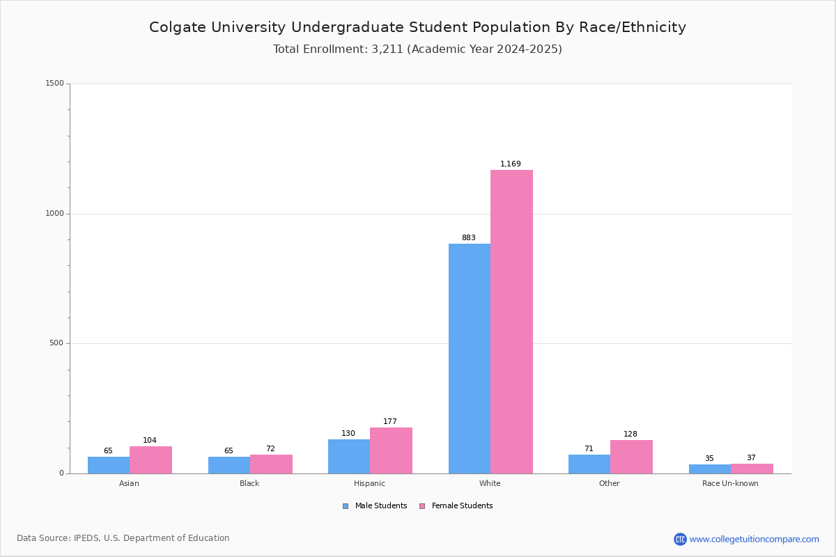 Colgate University - Student Population and Demographics
