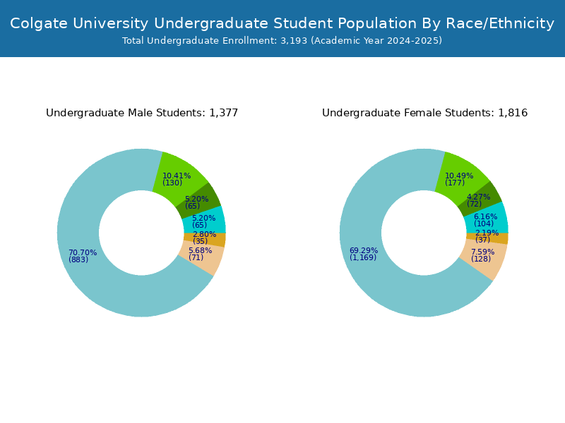 Colgate University - Student Population and Demographics