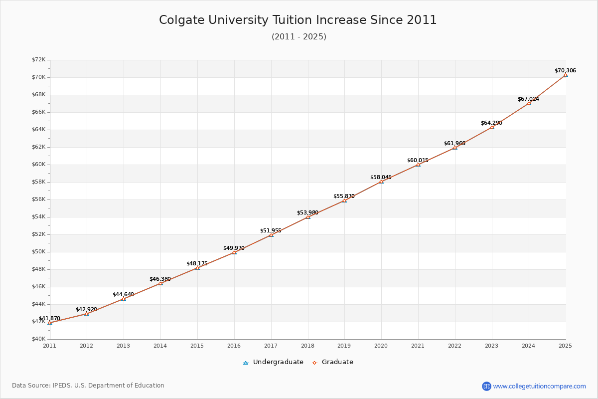 How Colgate's Tuition Changed Over Time (2016-2025)
