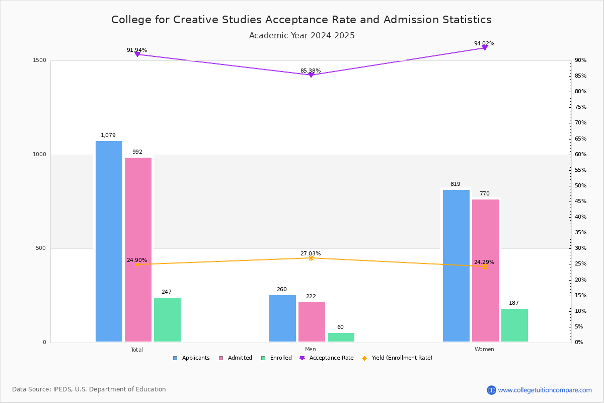 CCS Acceptance Rate and SAT/ACT Scores