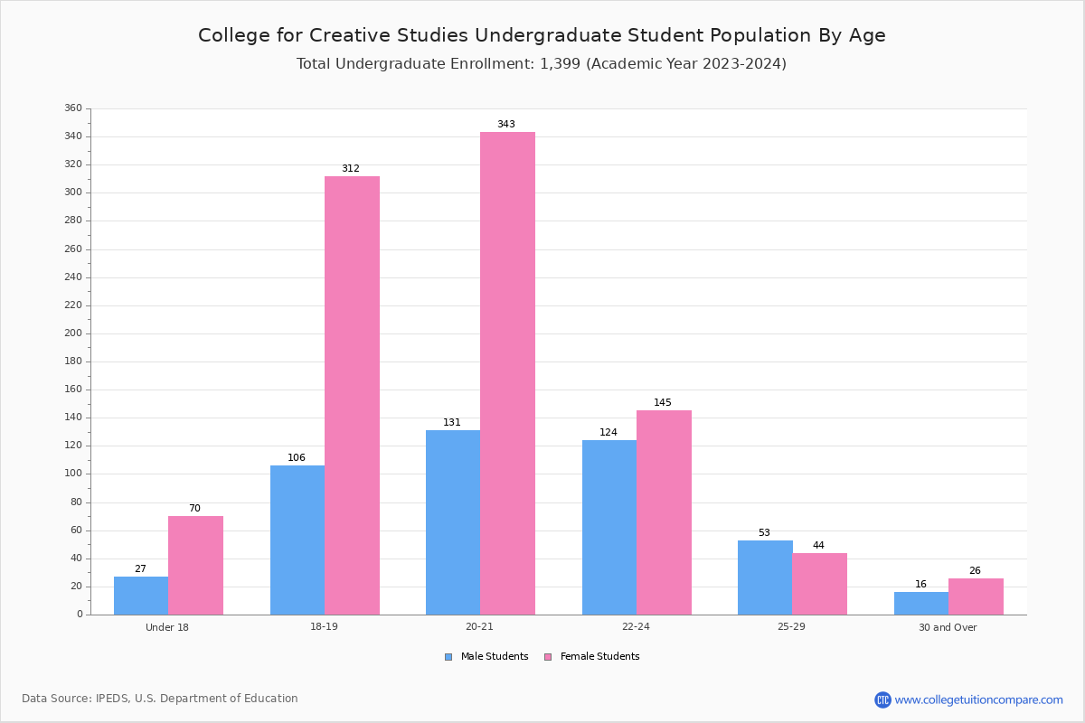 CCS - Student Population and Demographics
