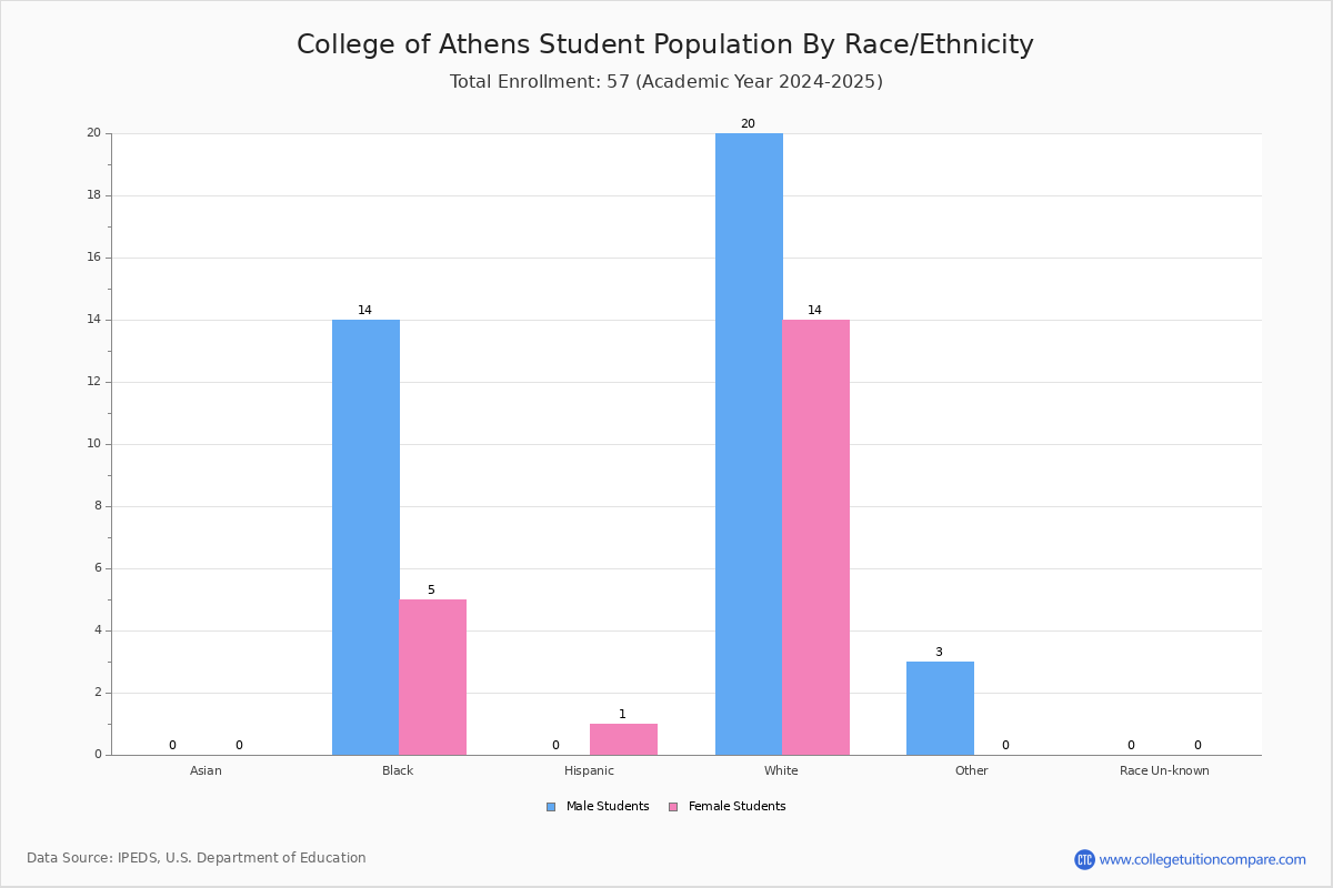 College of Athens - Student Population and Demographics