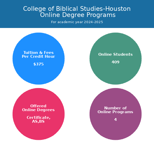 College of Biblical Studies-Houston | Online Programs
