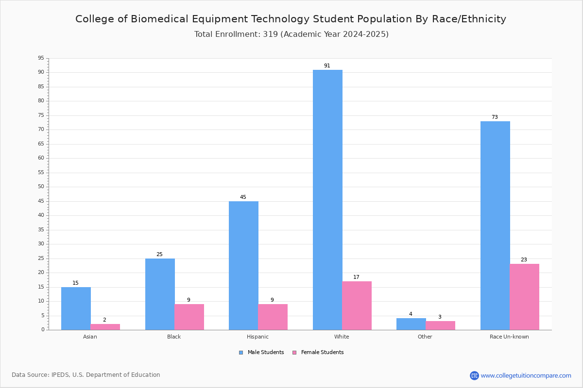 C of Biomedical Equipment Technology - Student Population and Demographics