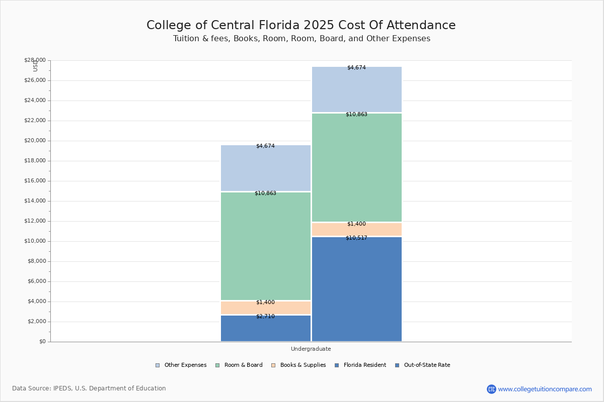 CCF - Tuition & Fees, Net Price